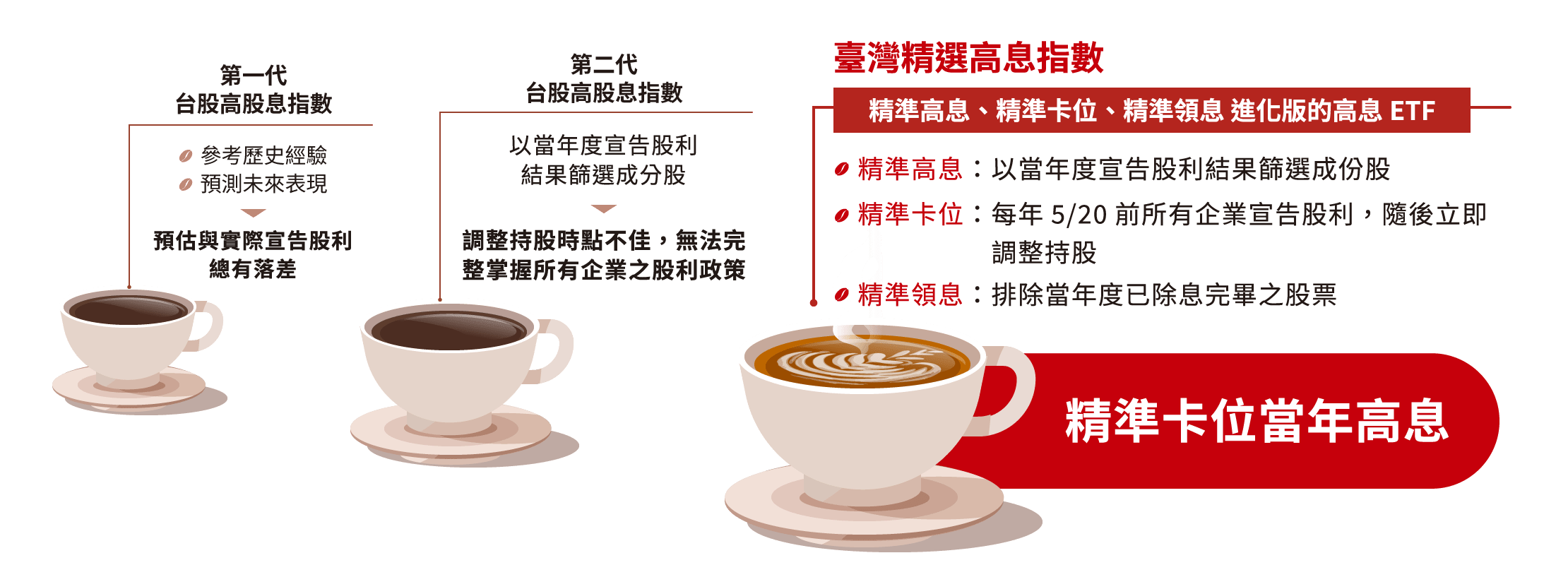 00919 | 群益台灣精選高息ETF ｜精萃高息 超越經典