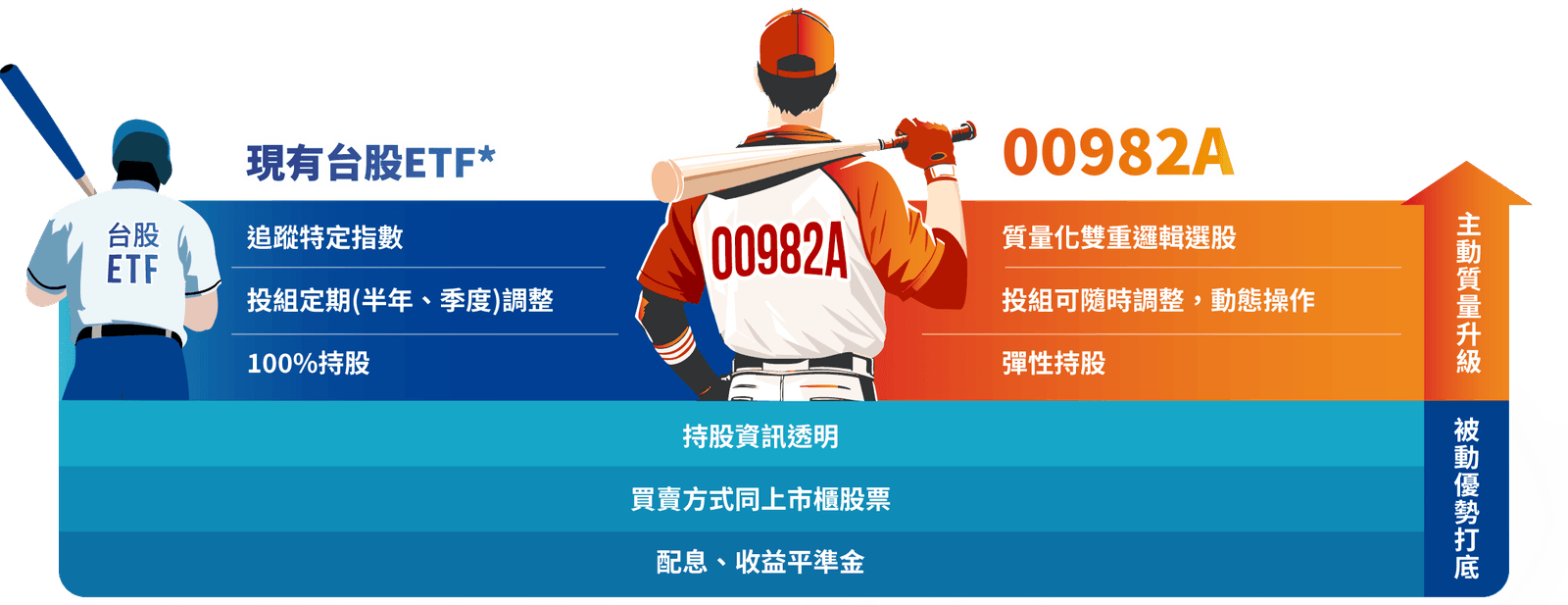 00982A | 群益台灣精選強棒主動式ETF基金 (本基金之配息來源可能為收益平準金)